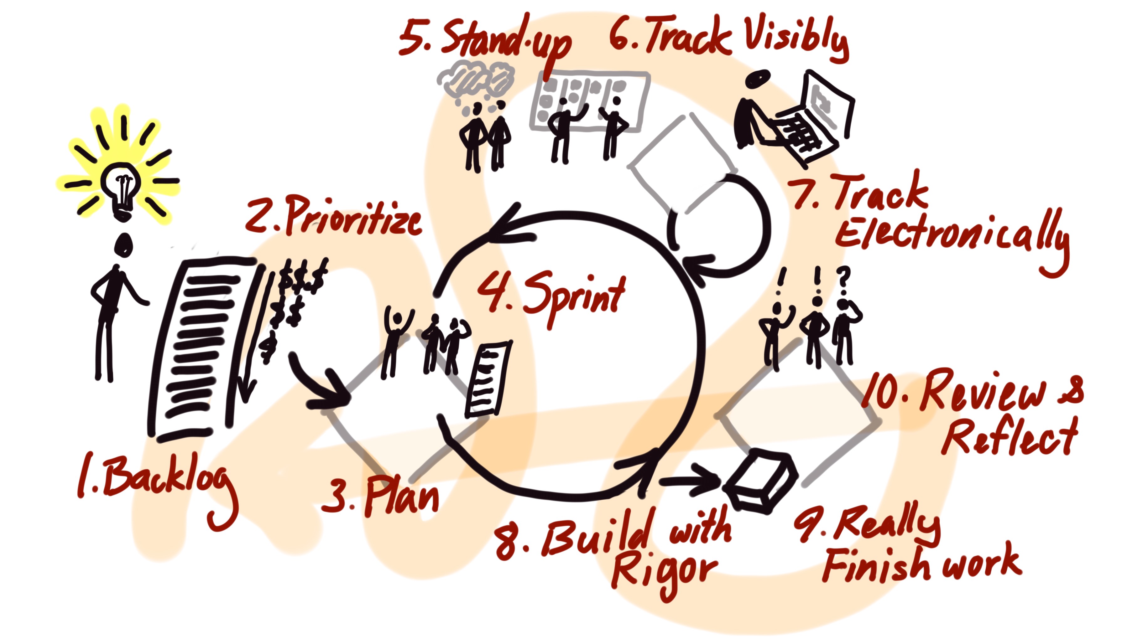 Overview of agile development process 3 weeks - eastmilo